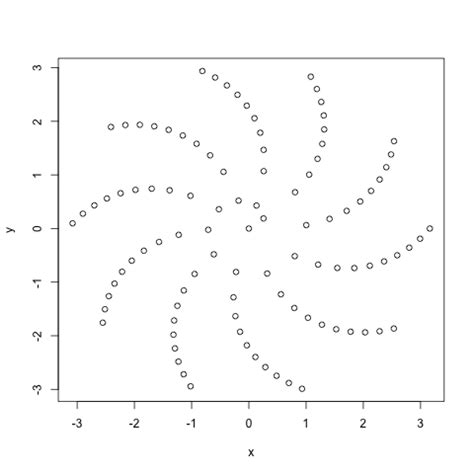 How To Plot Polar Coordinates In R Stack Overflow