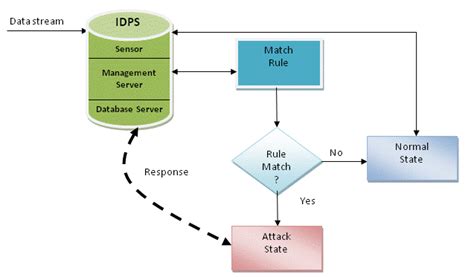 Misuse Detection Technique For Intrusion Detection Download Scientific Diagram