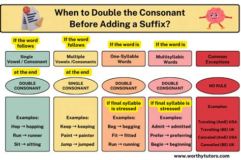 When To Double The Consonant Before Adding A Suffix In English Worthy Tutors When To Double The Consonant Before Adding A Suffix In English Worthy Tutors