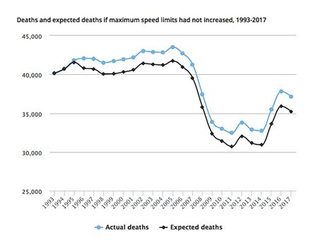 Increase Speed Limits Result In Increased Deaths Iihs Says The