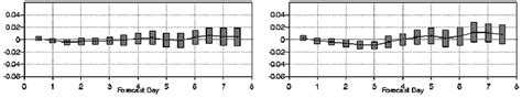 Normalised Difference In The Root Mean Square Error Rms Of The A