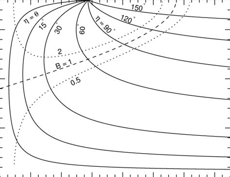 Tracks Of Various Misalignment Angles η In The ζ φ Plane The