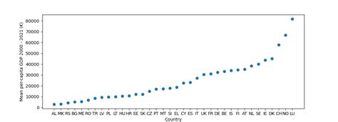 Plotting With Seaborn And Maplotlib Python Tutorials