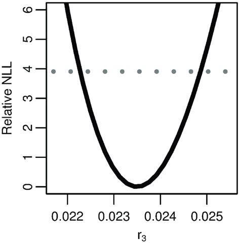 Profile Likelihood For The Reparameterized Combination Of The