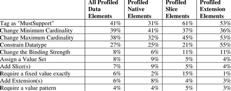 Frequency Of Ten Common Profiling Actions Across Profiled Native