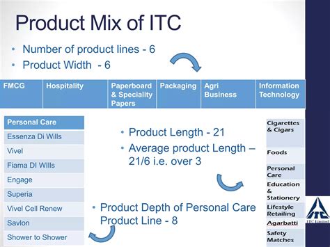 Product Mix Of Itc Pptx