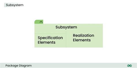 Package Diagram Unified Modeling Language Uml Geeksforgeeks