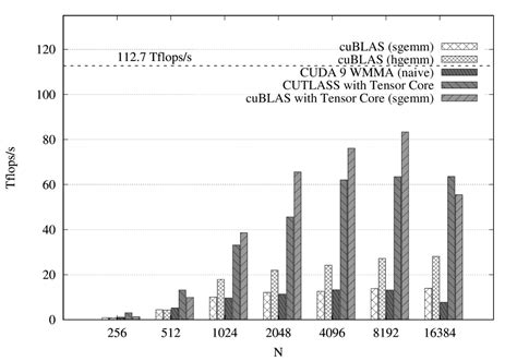 Nvidia Tensor Core Programmability Performance Precision
