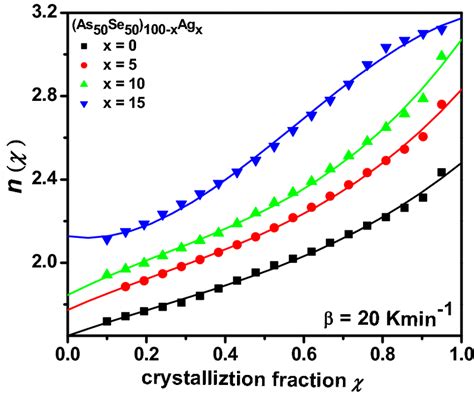 Local Avrami Exponent Nχ As A Function Of The Crystallization