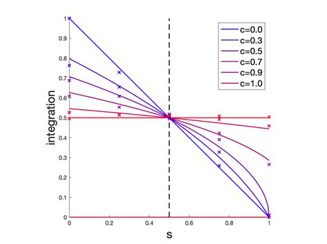 Network Integration Obtained Theoretically From The Fixed Node Evolving Download Scientific