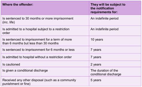 Notification Requirements The Sex Offender Register