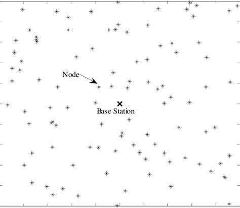 node placement in homogeneous model download scientific diagram