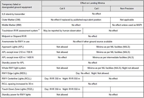 Runway Visual Range Rvr And Presentation And Application Of Aerodrome