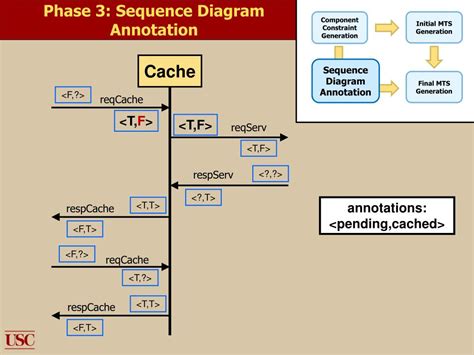 Ppt Synthesizing Partial Component Level Behavior Models Powerpoint Presentation Id 2695481