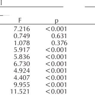 Multivariate Analysis Of Variance MANOVA For 10 Variables Factorial Download Table