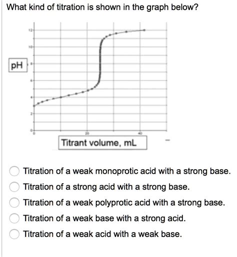 SOLVED: What kind of titration is shown in the graph below? PH Titrant volume , mL Titration of ...