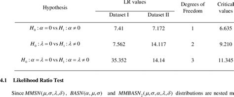 The Values Of Lr Test Statistic For Different Hypothesis Download