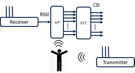 frequency carrier conversion time domain to frequency domain using