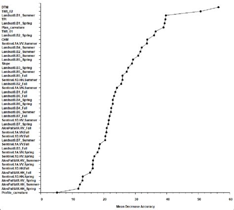 Variables Of Importance For A Combination Of Landsat 8 Oli Also 1