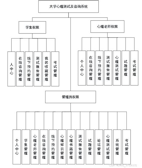 计算机毕业设计之jsp大学心理测试及咨询系统 Csdn博客
