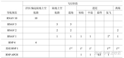 飞机的导航能力PBNRNAV和RNP 知乎