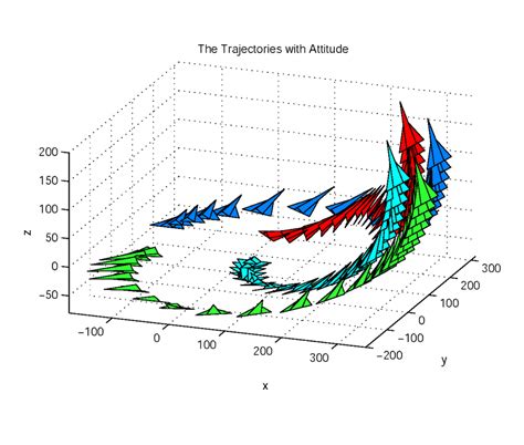 The Evolution Trajectories Of Position And Attitude Of The Four