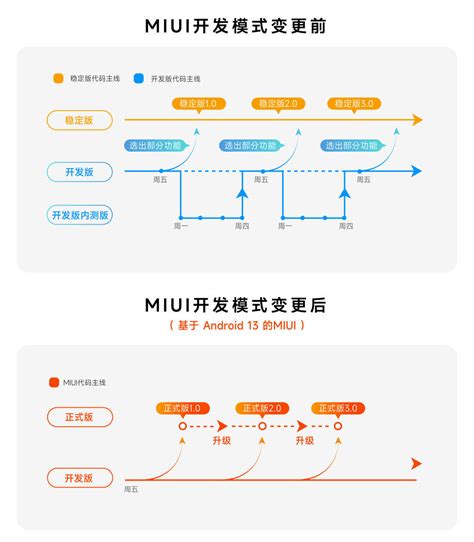小米miui多机型正式停止更新：包括小米10 Ultra等旗舰手机