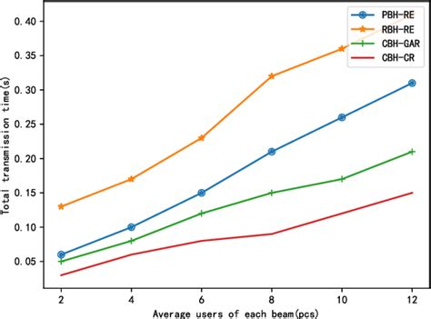 Figure 4 From Multi Dimensional Resource Allocation Strategy For LEO