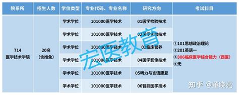 重磅！第一批 医学技术专硕 ” 全国44个院校最新初试科目汇总！（一文看懂） 知乎