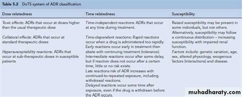 Adverse Drug Reactions Pptx د احمد Muhadharaty
