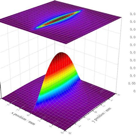 Removal Function Distribution And Projection Diagram Download