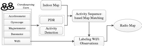 Figure 2 From A Robust Crowdsourcing Based Indoor Localization System Semantic Scholar