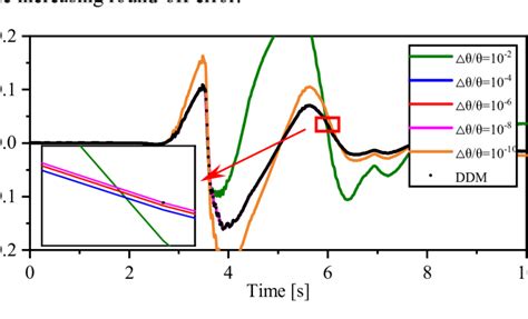 Sensitivities Of Displacement At Point B To 0 T Using Ddm Vs Fdm Download Scientific Diagram