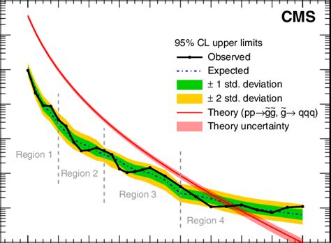 Observed And Expected Frequentist Cl S Limits On Cross Section Times