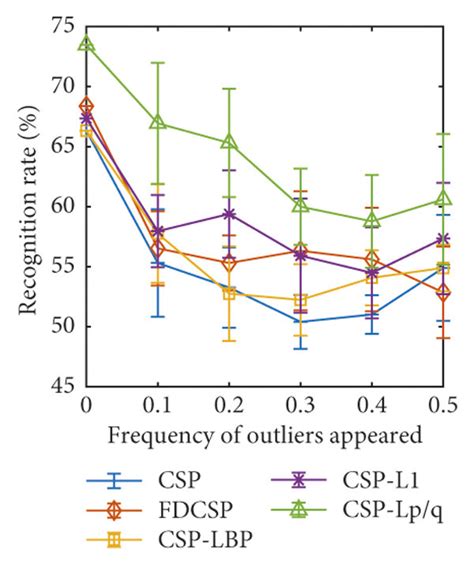 The Classification Accuracies Of The Five Methods I E CSP CSP LBP Download Scientific