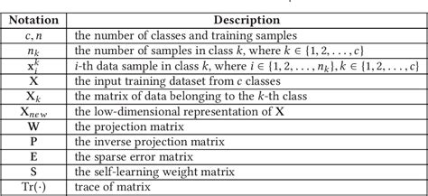 Table 1 From Robust Adaptive Linear Discriminant Analysis With Bidirectional Reconstruction