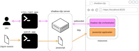 How To Build A Clojurescript Web App With React And Reagent Logrocket