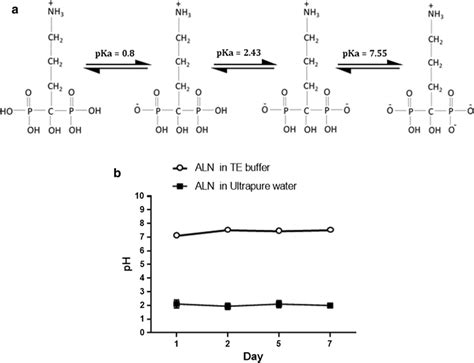 Formulation Of Aln Monosodium Trihydrate Stock Solution A Dissociation