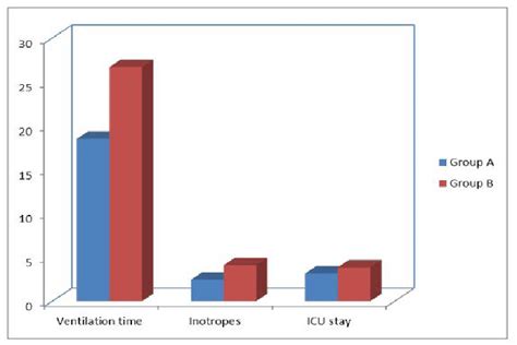 Shows Postoperative Ventilation Time Duration Of Inotropic Support And
