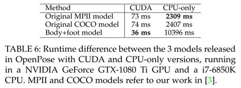 Openpose Realtime Multi Person 2d Pose Estimation Using Part Affinity