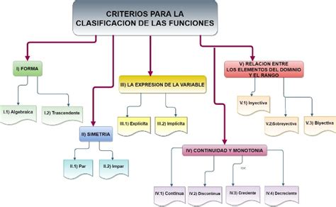 Tipos de funciones y sus gráficas