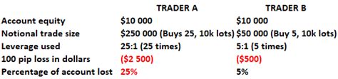 What Is Margin Call In Forex And How To Avoid One