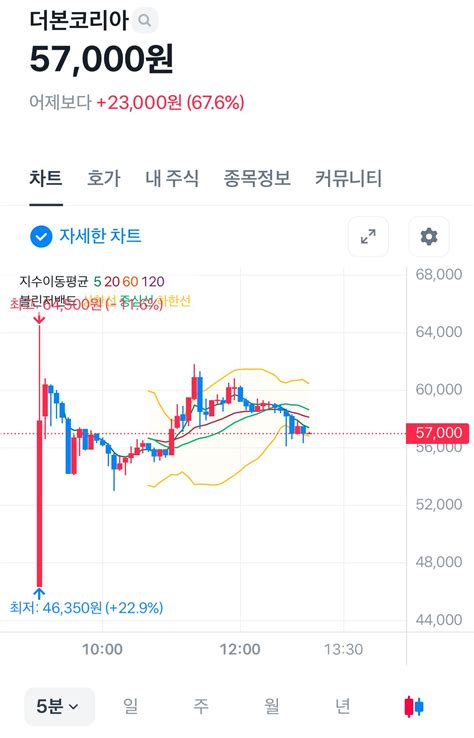 오늘 상장된 더본코리아 근황 ㅎㄷㄷㄷ 유머 움짤 이슈 에펨코리아