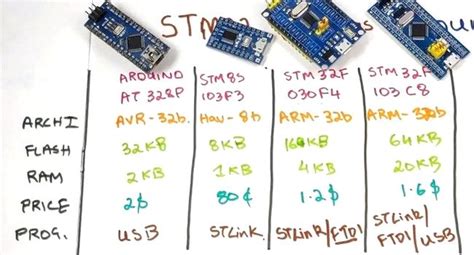 STM32F103 Diyot Net Nedir