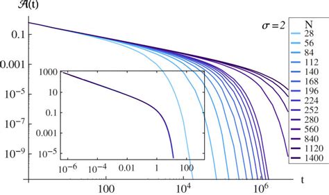 Autocorrelation Function Of The Model With Various List Sizes With Download Scientific Diagram