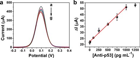 A Dpv Signals Acquired At 01 V Of The Label Free Electrochemical