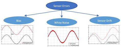 Aerospace Free Full Text The Impact Of Sensor Errors On Flight Stability