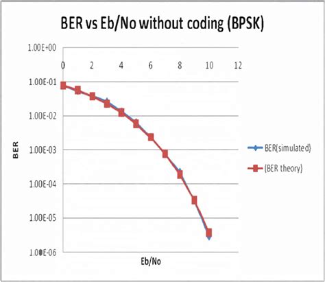 Ber Performance Of Bpsk Without Error Correcting Codes Iii Results And Download Scientific