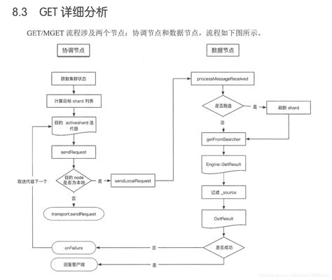 Elasticsearch 源码分析七 Es读取索引 Get操作elasticsearch 源码解读怎么读取索引文件信息 Csdn博客
