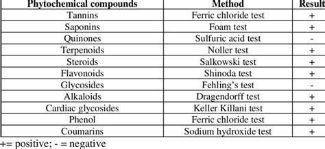 Preliminary Phytochemical Screening Of Ethanolic Leaf Extract Of Bm